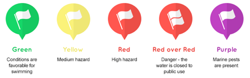 Destin-Fort Walton Beach, FL Warning Flags and Safety