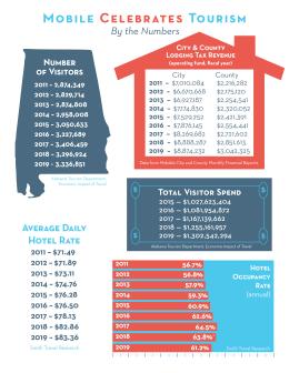 Visit Mobile AL| About