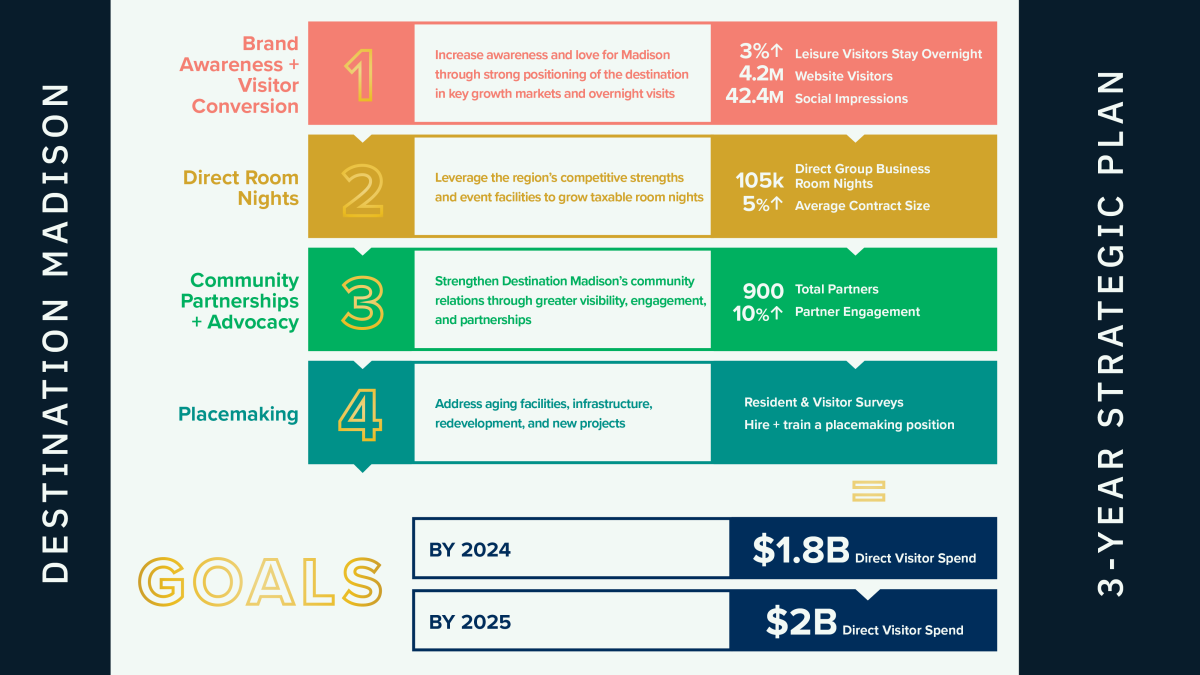 About Us | Destination Madison