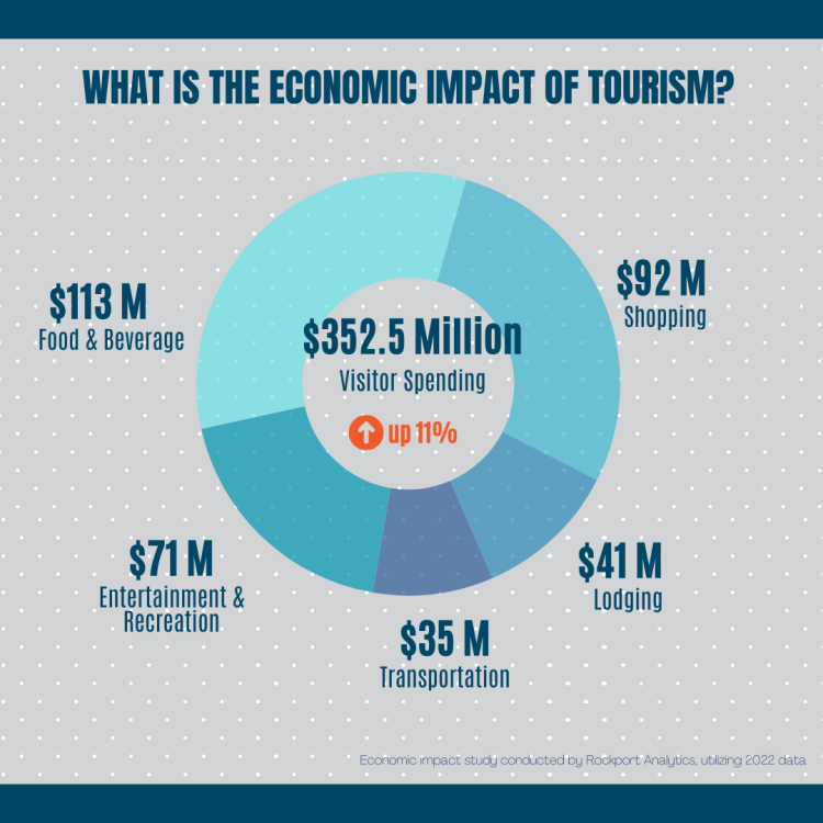 Hendricks County Indiana Visitor Spending Exceeds $350 Million For the ...