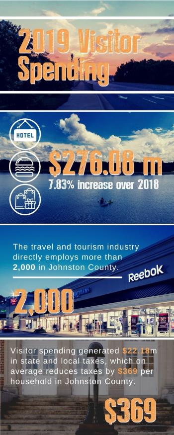 Visitor Spending Infographic|Johnston County Visitors Bureau
