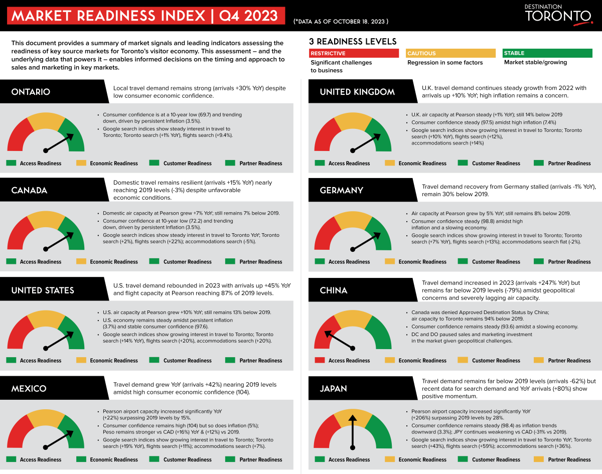 Market Readiness Index | Destination Toronto