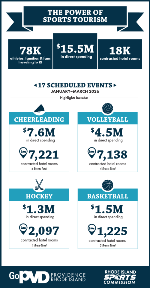 Playoff Energy in New England — Rhode Island’s Sports Tourism Remains ...