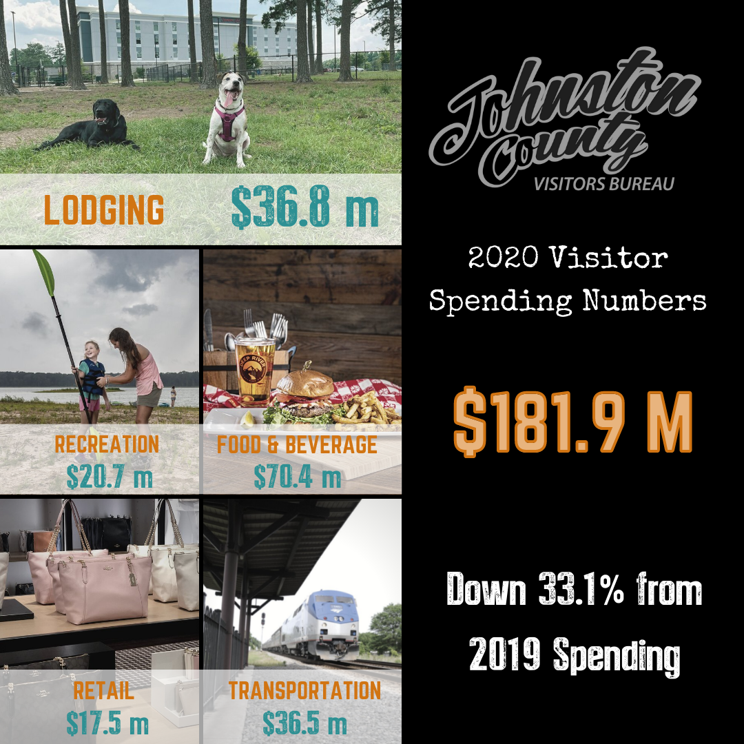 Visitor Spending Infographic|Visit Johnston County, NC