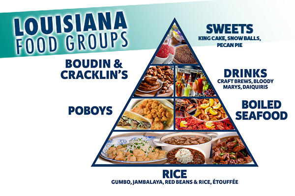 Louisiana Food Groups