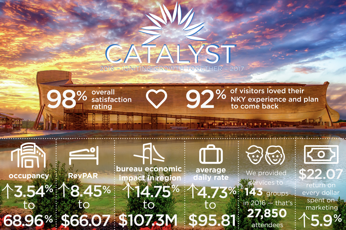 meetNKY Announces 2016 Results at "Catalyst" Annual Meeting
