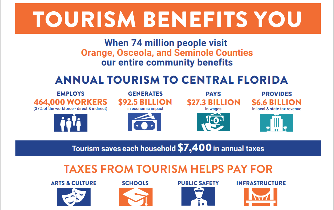 Central Florida’s Tourism Industry Reached Record $92.5 Billion in ...