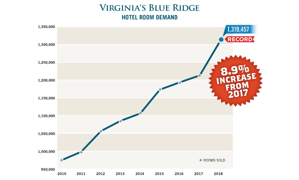Virginia's Blue Ridge Tourism Reaches 9th Year of Consecutive Growth