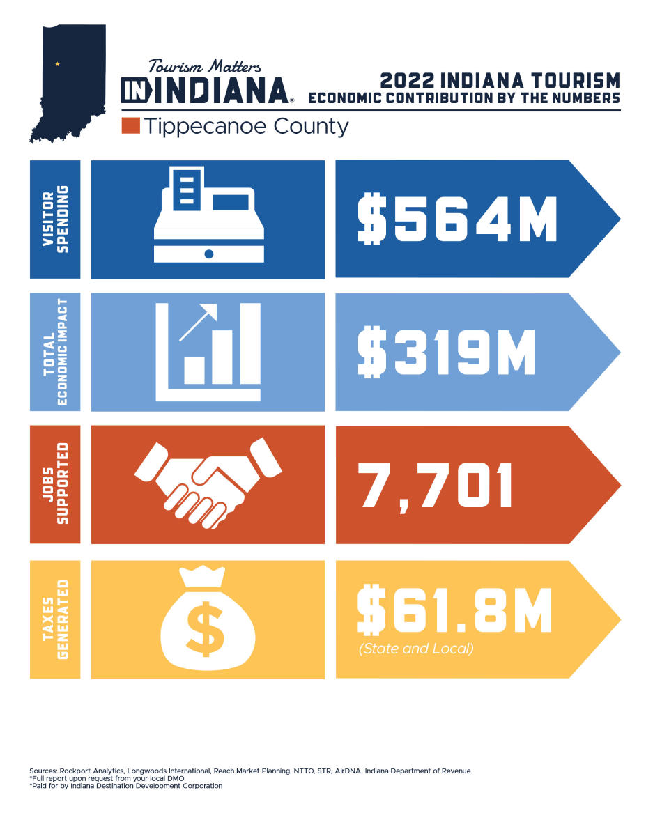 2022: A Record Year for Tourism in Tippecanoe County